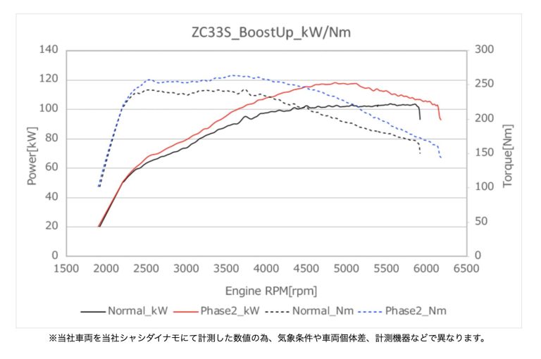 zc33sのECUチューニングを比較してみました | スイスポくんのカスタム日記